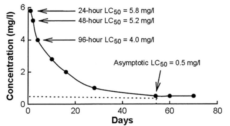 LC50与LD50毒性测试详解 | 美国瑞安勃润滑油官网